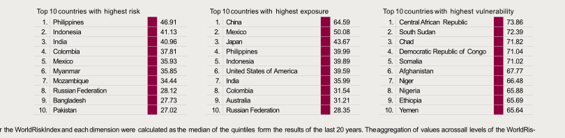 Philippines Ranks First in Risks from Natural Disasters for Third Year ...